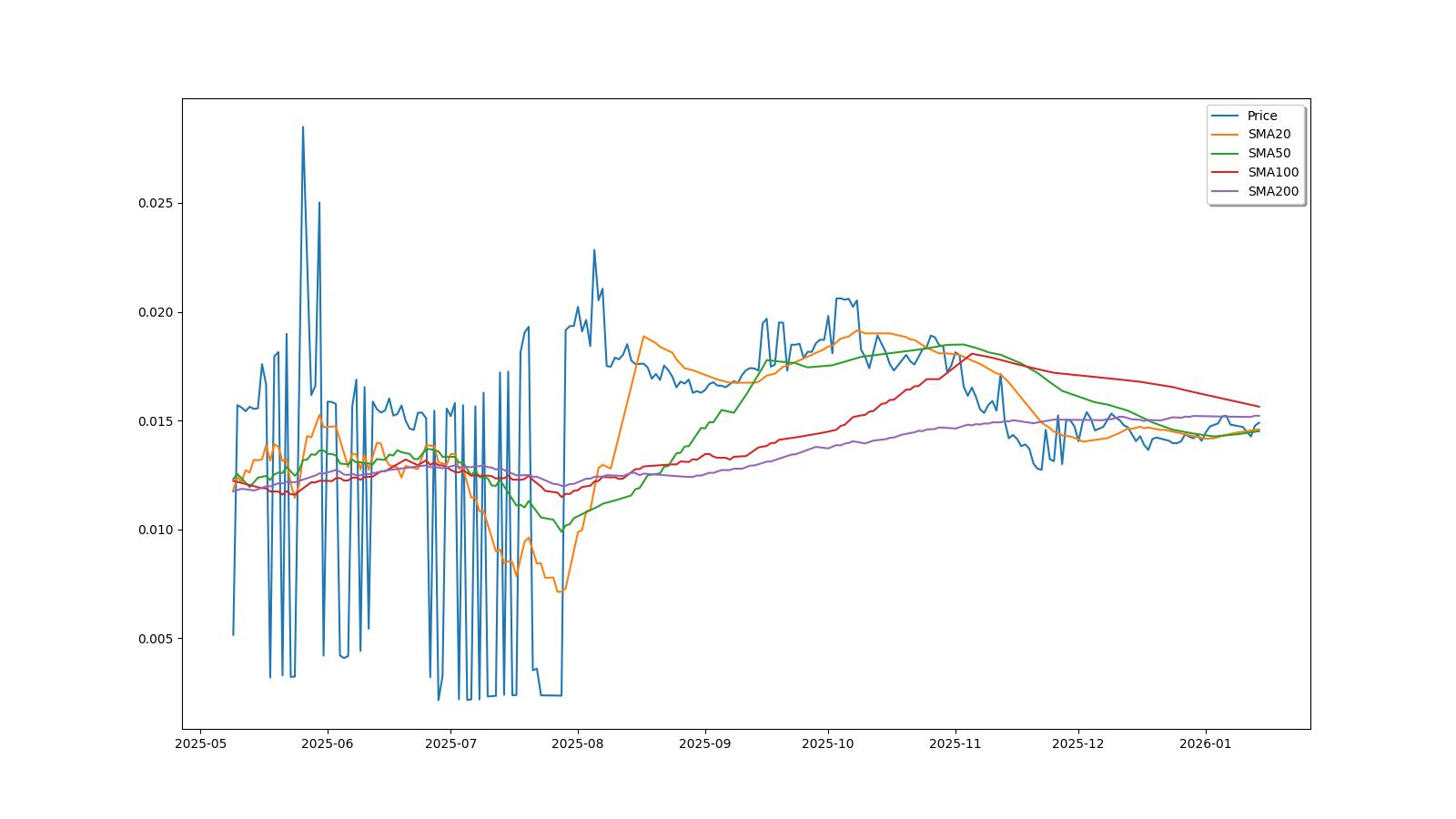 Potcoin Simple Moving Averages