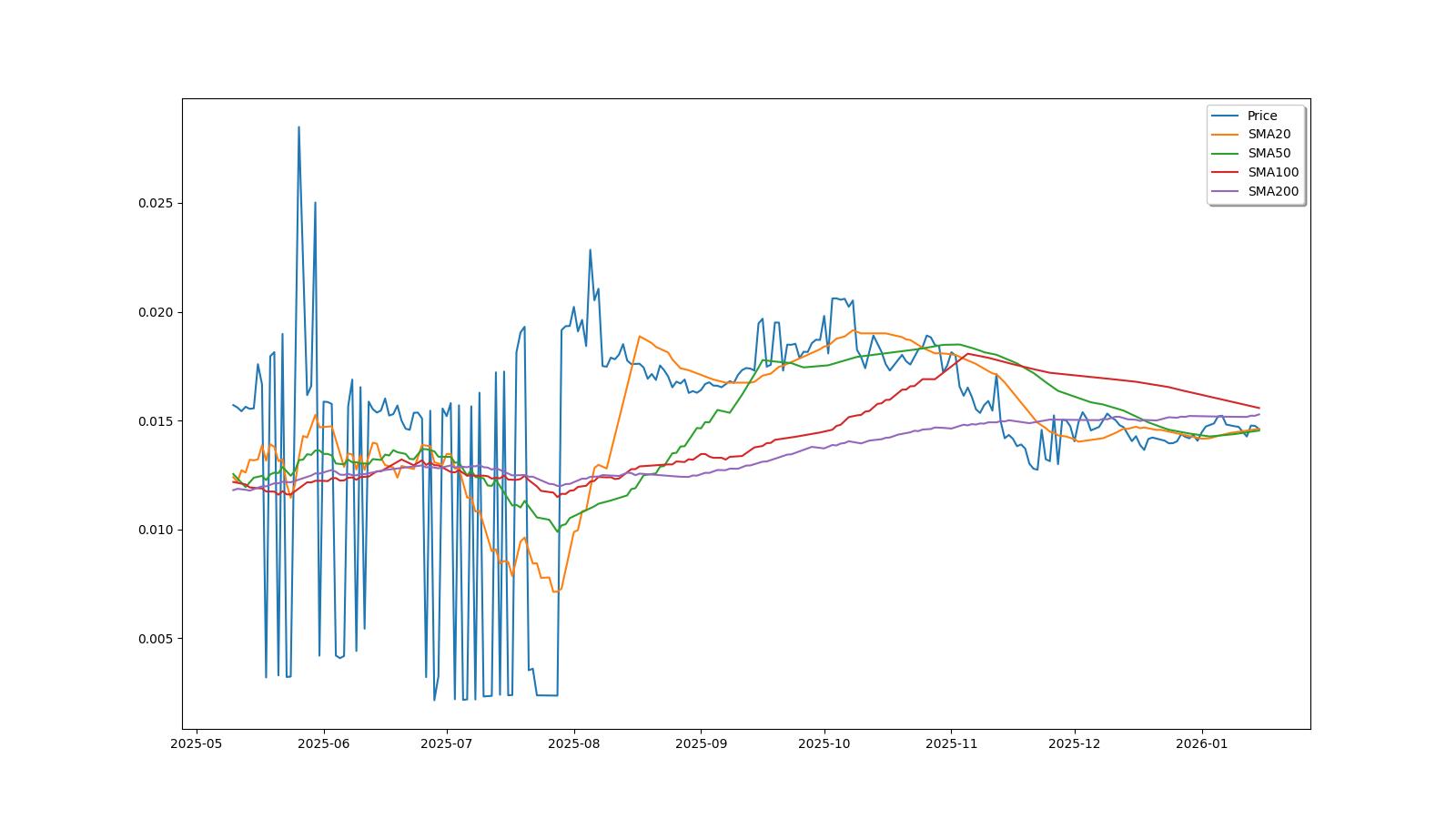 Potcoin Simple Moving Averages