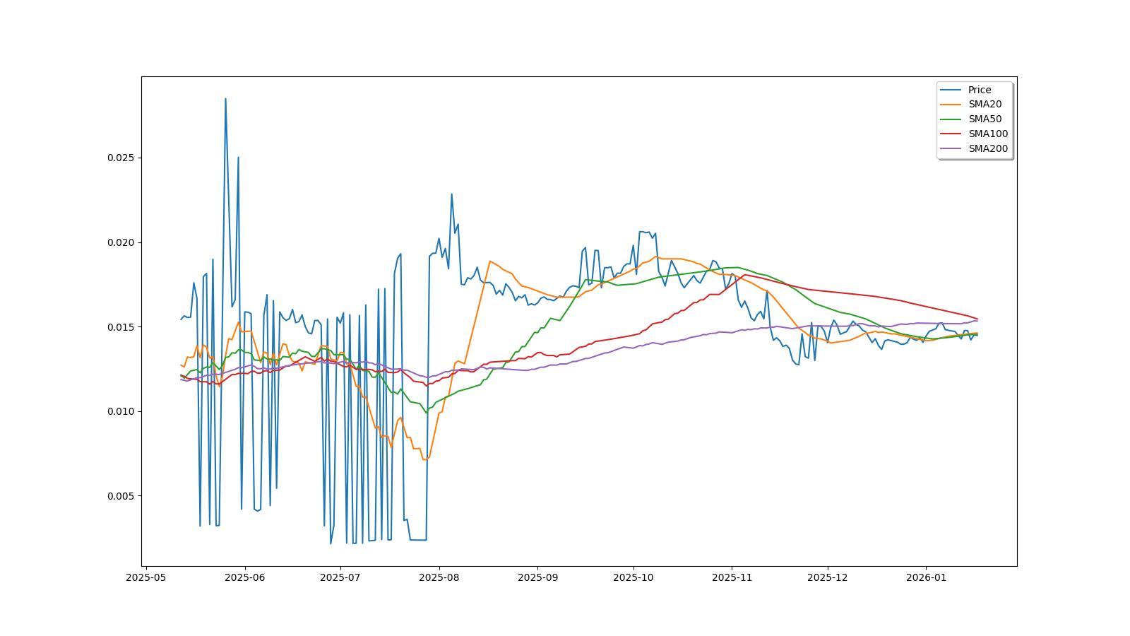 Potcoin Simple Moving Averages