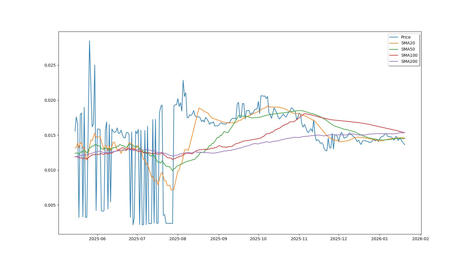 Potcoin Simple Moving Averages