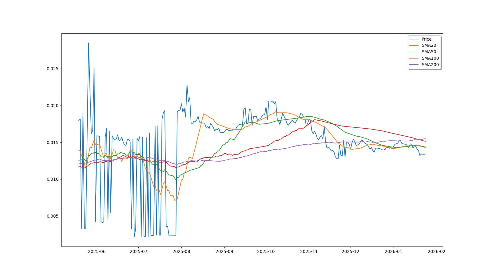 Potcoin Simple Moving Averages