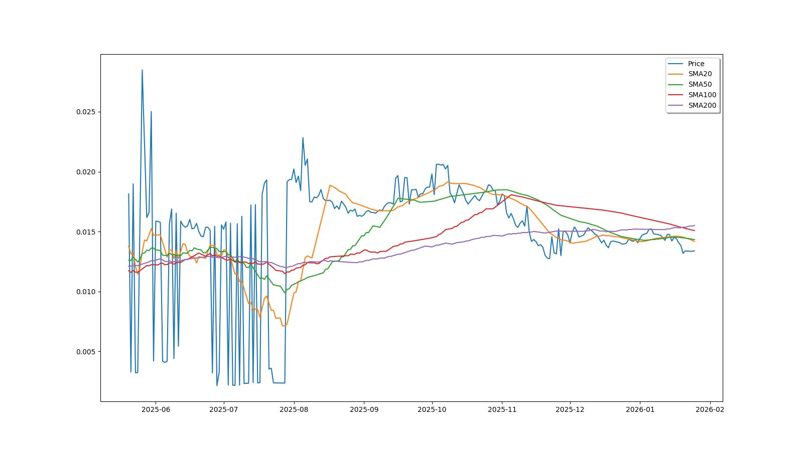 Potcoin Simple Moving Averages
