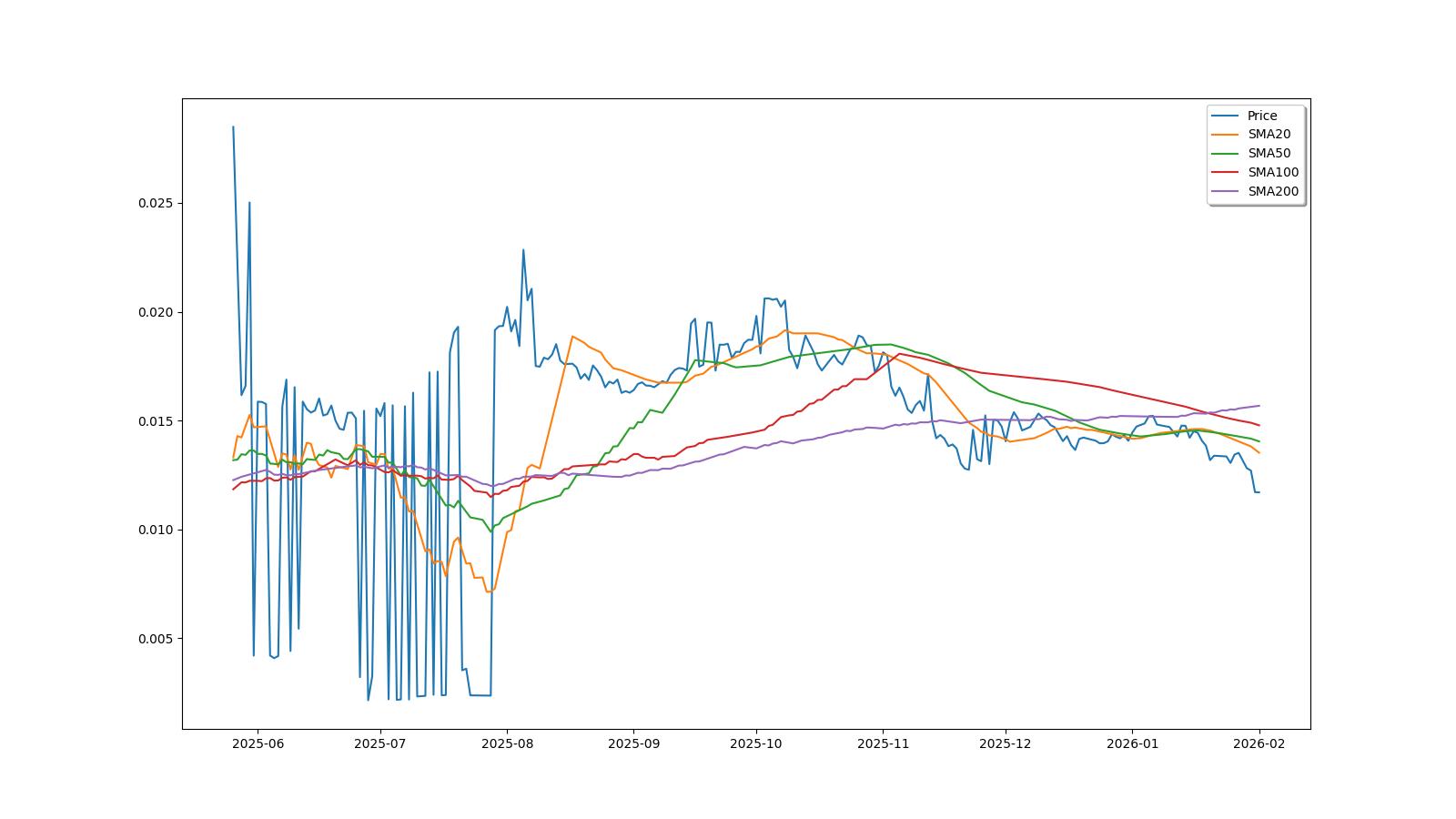 Potcoin Simple Moving Averages