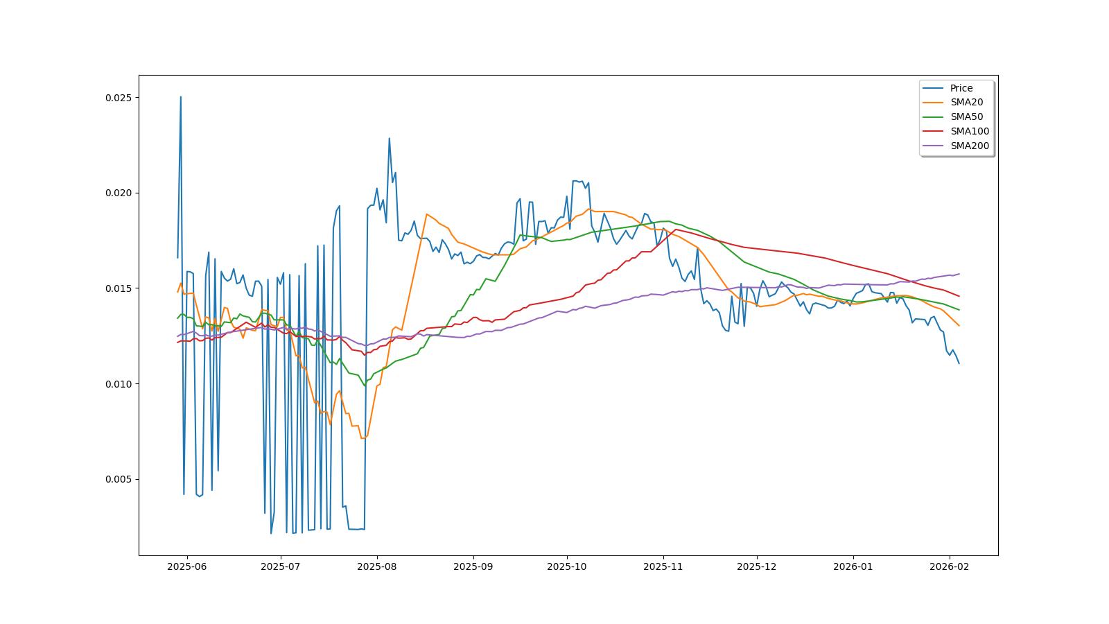 Potcoin Simple Moving Averages