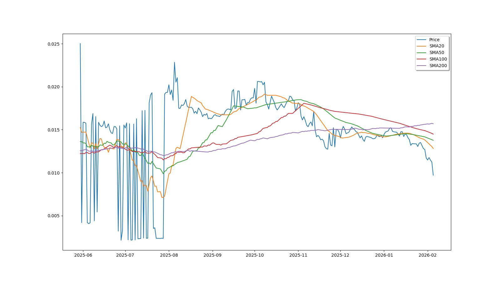 Potcoin Simple Moving Averages