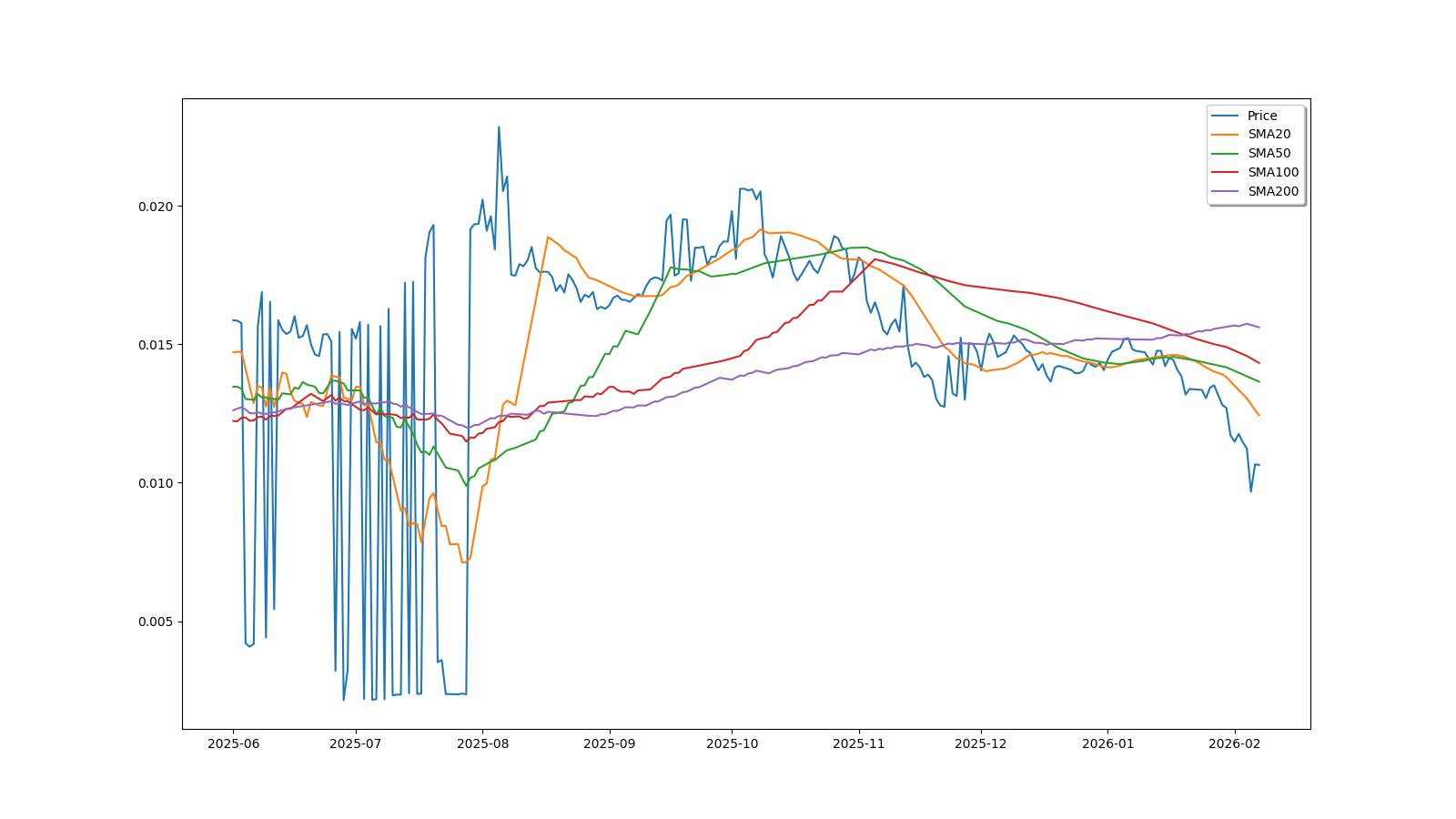Potcoin Simple Moving Averages