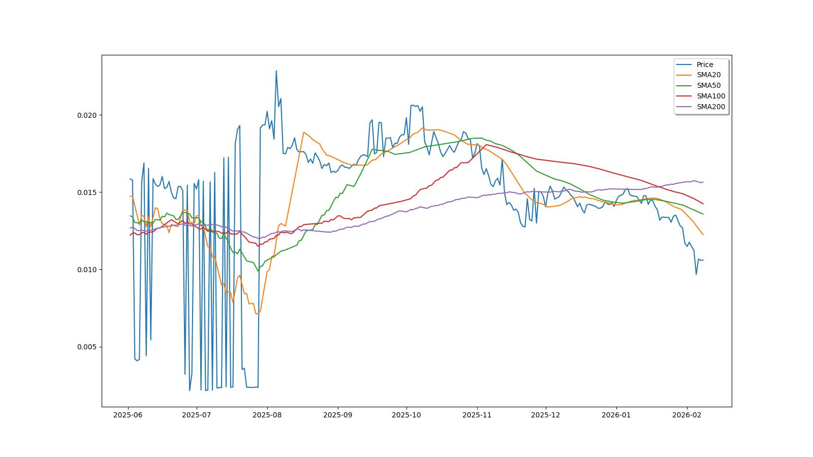 Potcoin Simple Moving Averages