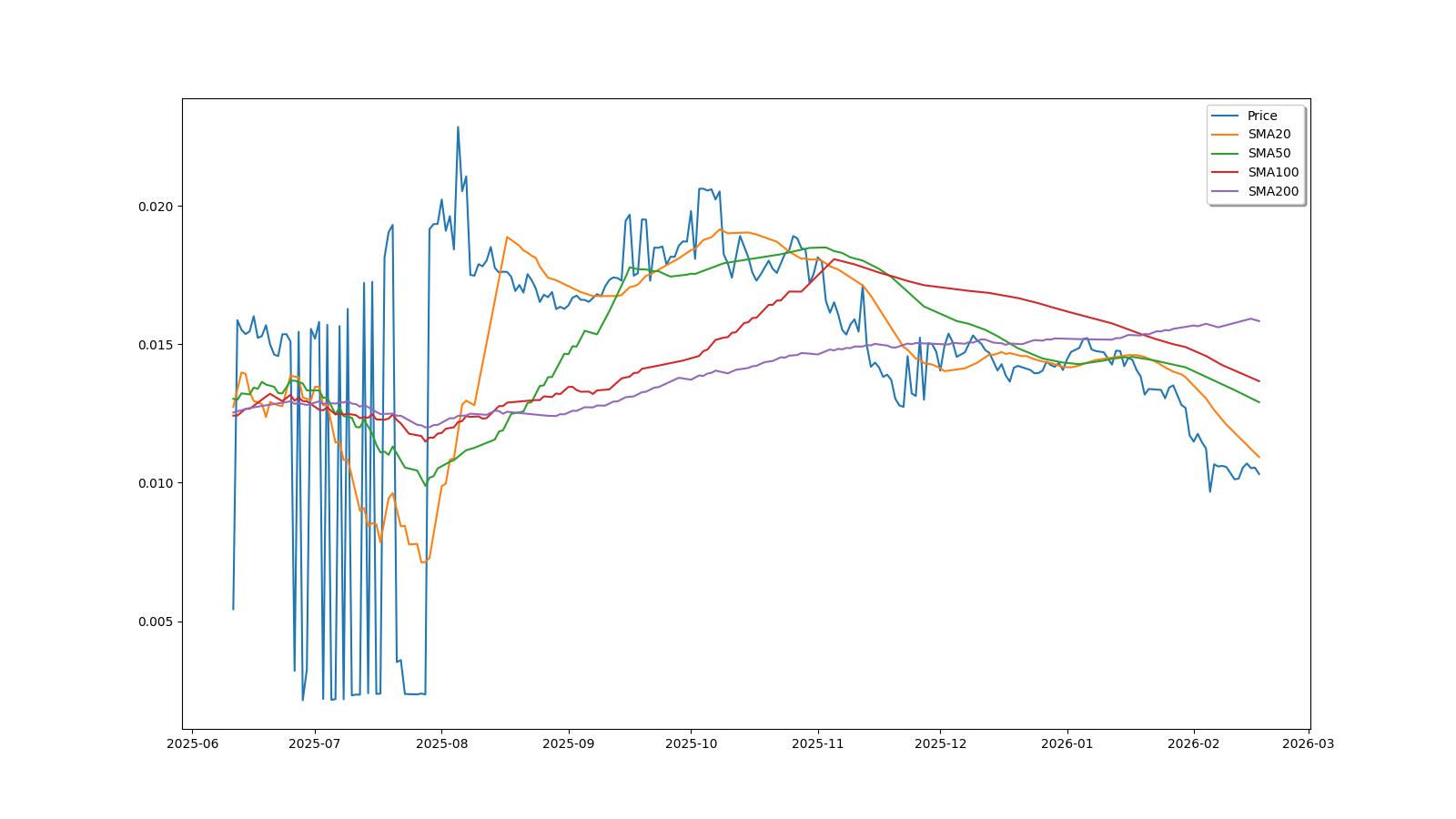 PotCoin Simple Moving Averages