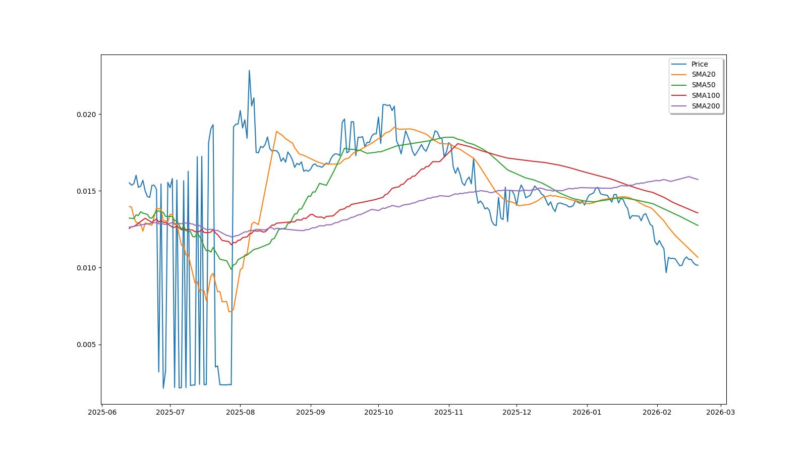 Potcoin Simple Moving Averages