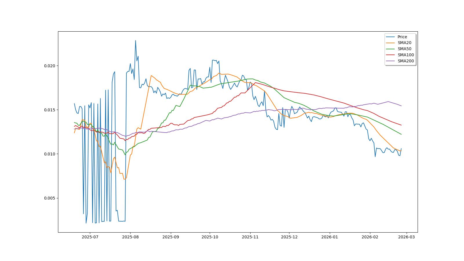 Potcoin Simple Moving Averages