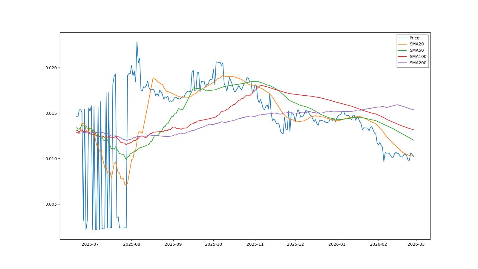 Potcoin Simple Moving Averages