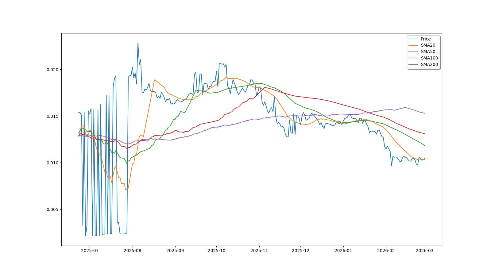 Potcoin Simple Moving Averages