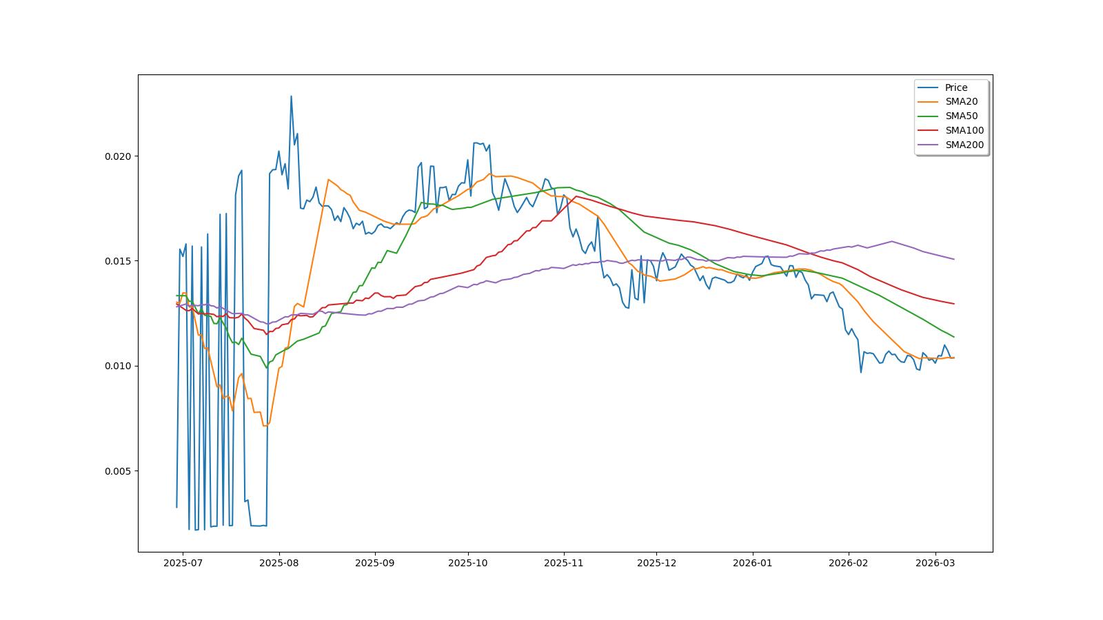 Potcoin Simple Moving Averages