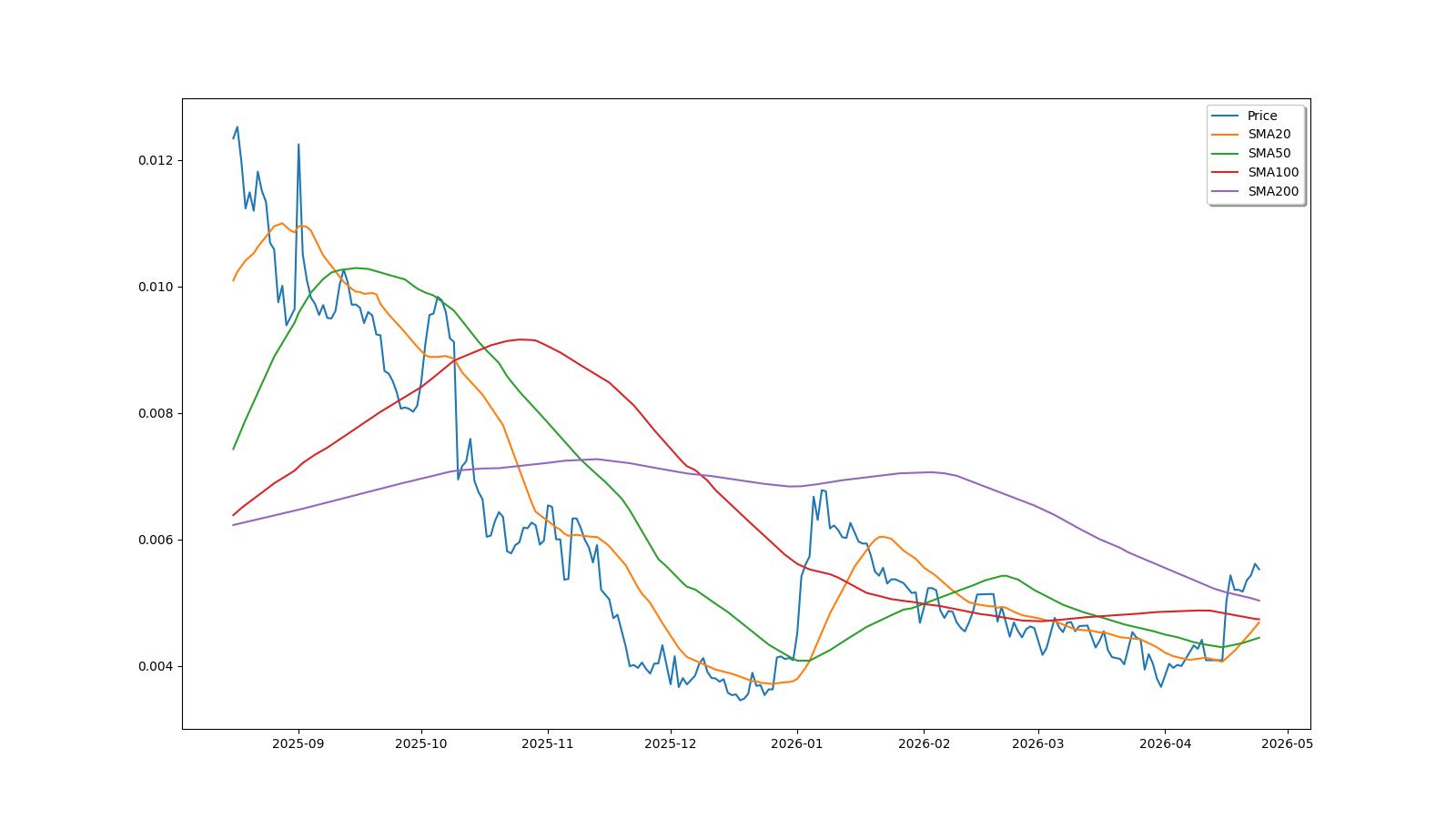 Povel Durev Simple Moving Averages