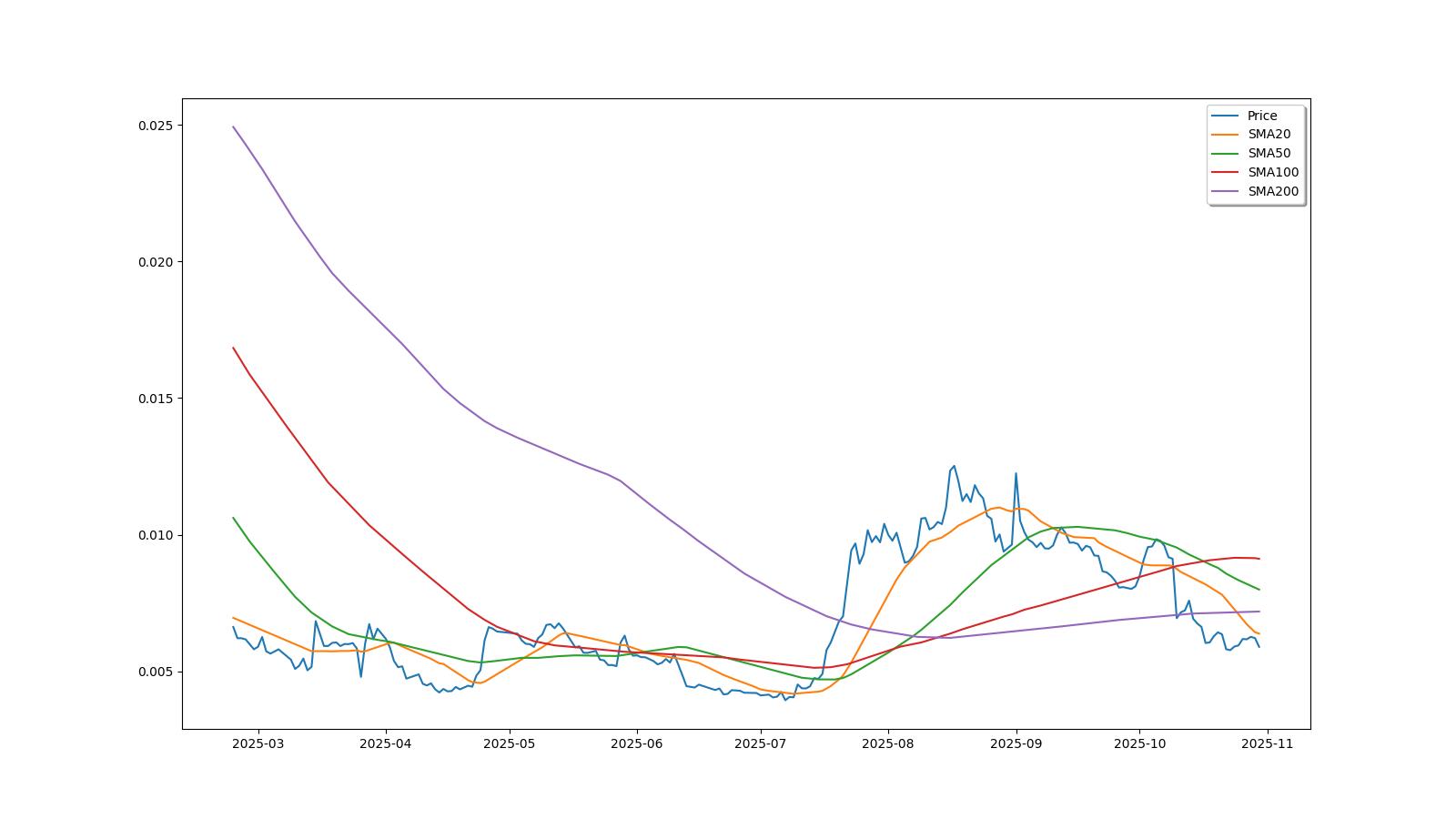 Povel Durev Simple Moving Averages