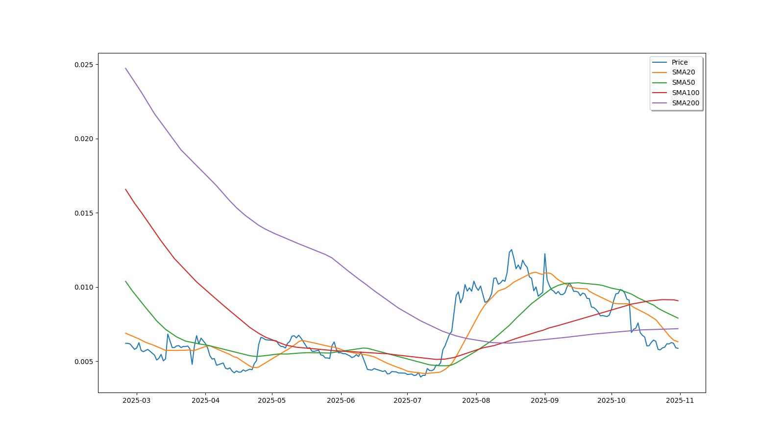 Povel Durev Simple Moving Averages