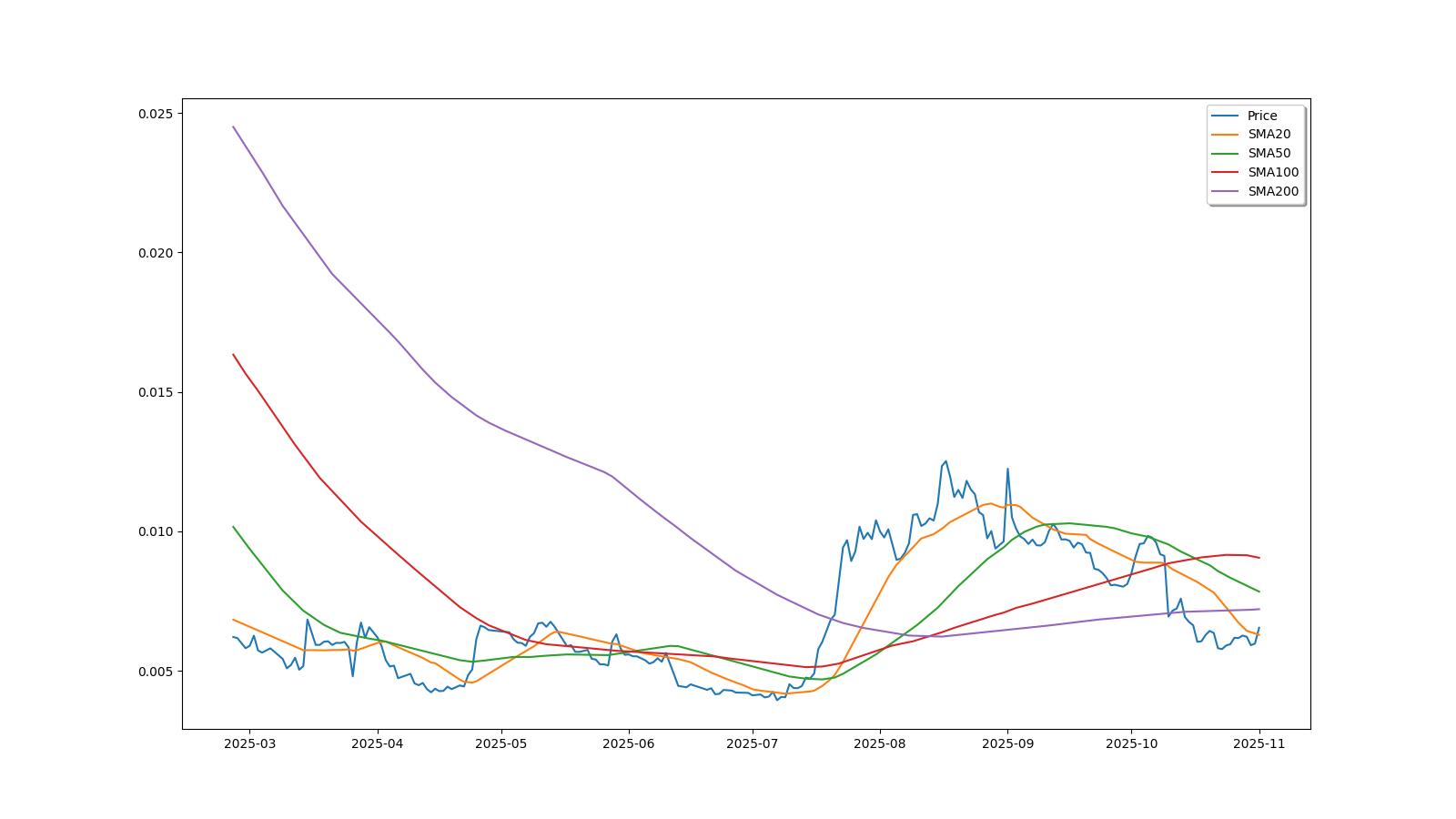 Povel Durev Simple Moving Averages