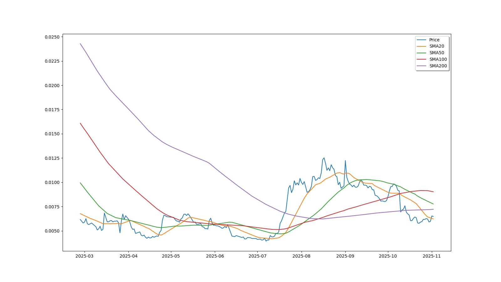 Povel Durev Simple Moving Averages