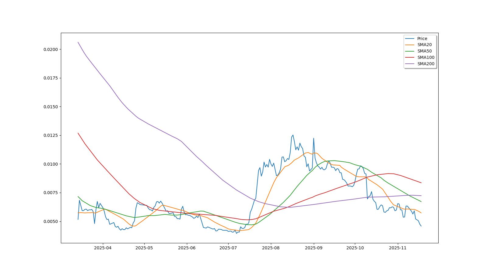 Povel Durev Simple Moving Averages