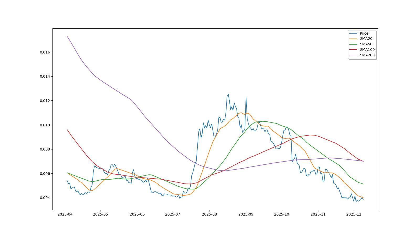 Povel Durev Simple Moving Averages