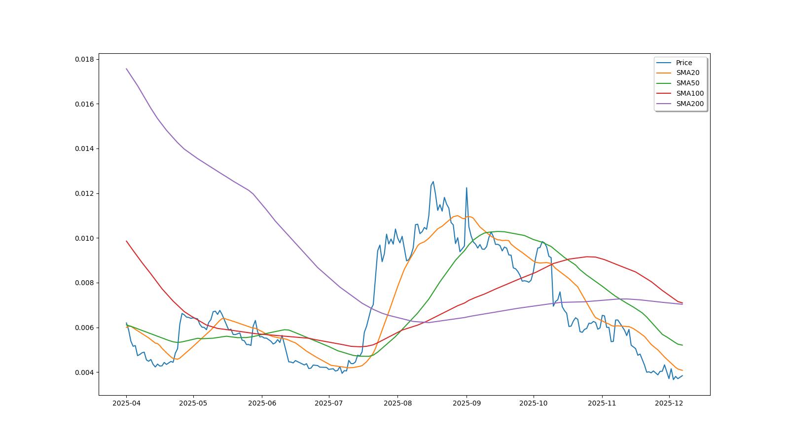 Povel Durev Simple Moving Averages