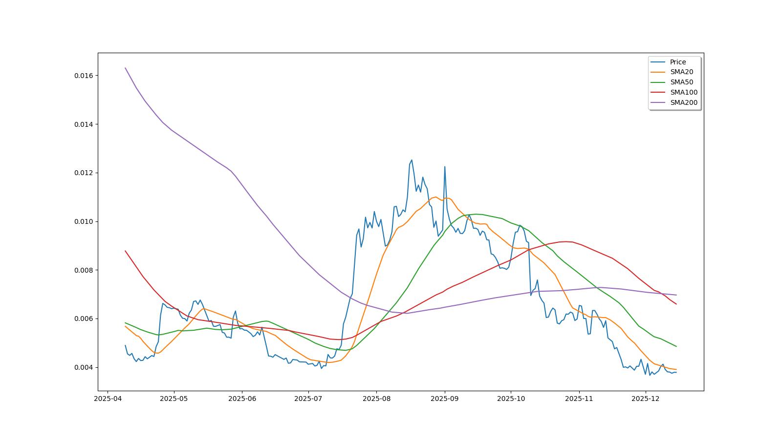 Povel Durev Simple Moving Averages