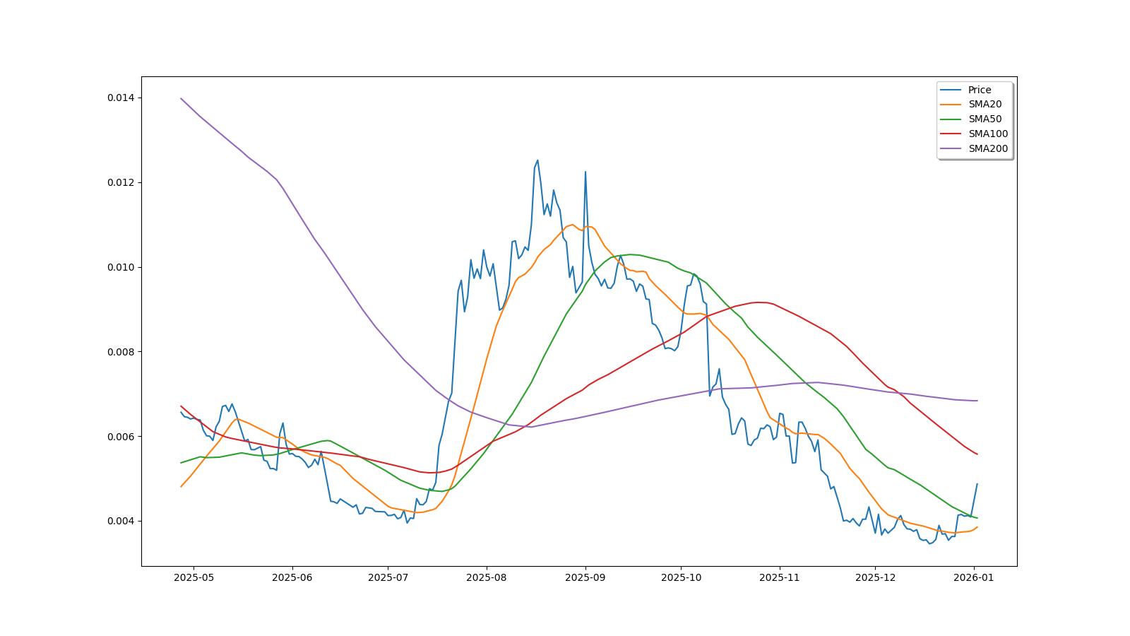 Povel Durev Simple Moving Averages