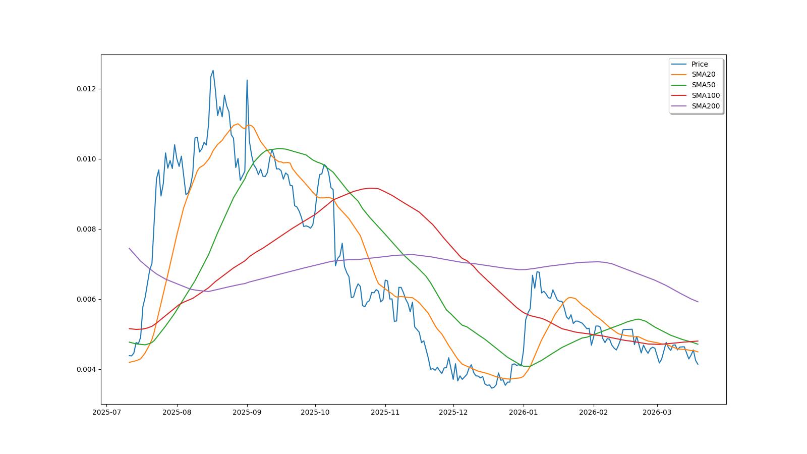 Povel Durev Simple Moving Averages