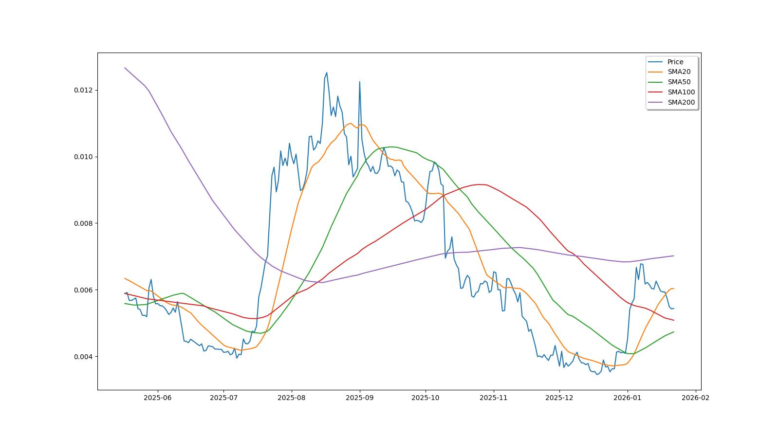 Povel Durev Simple Moving Averages