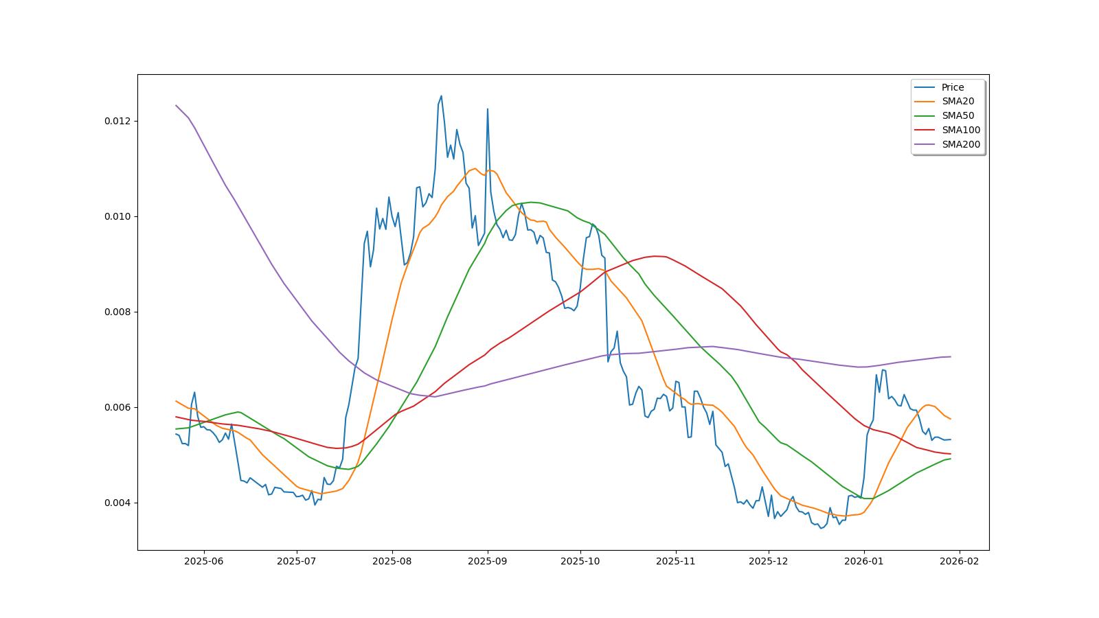 Povel Durev Simple Moving Averages