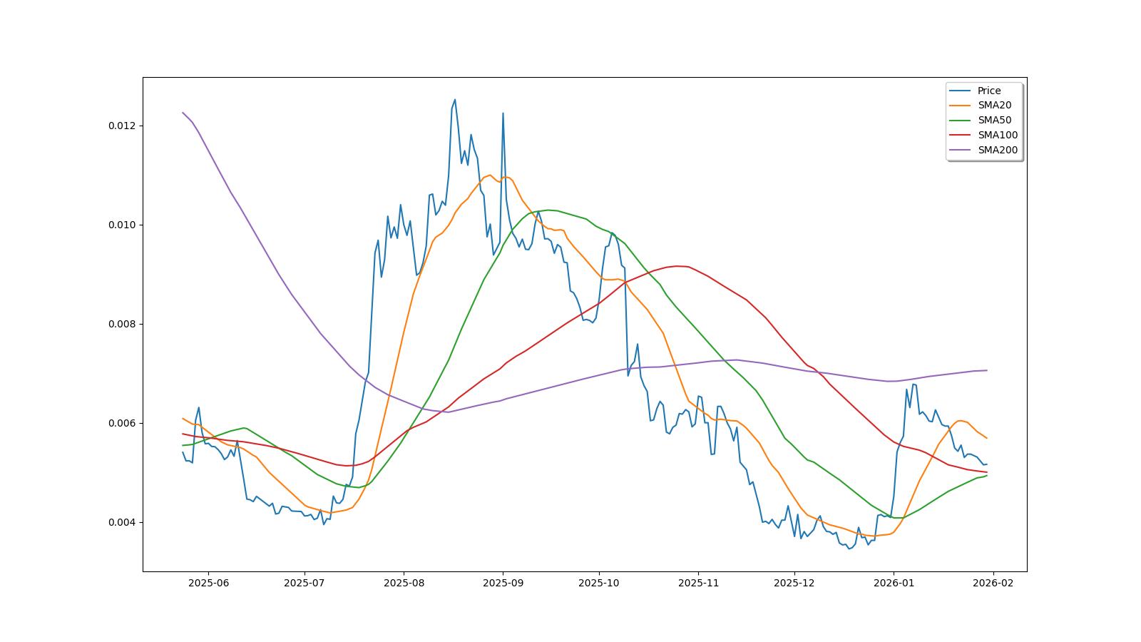 Povel Durev Simple Moving Averages
