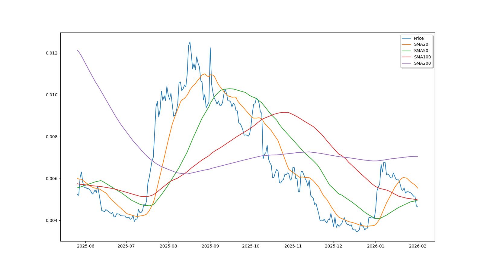 Povel Durev Simple Moving Averages