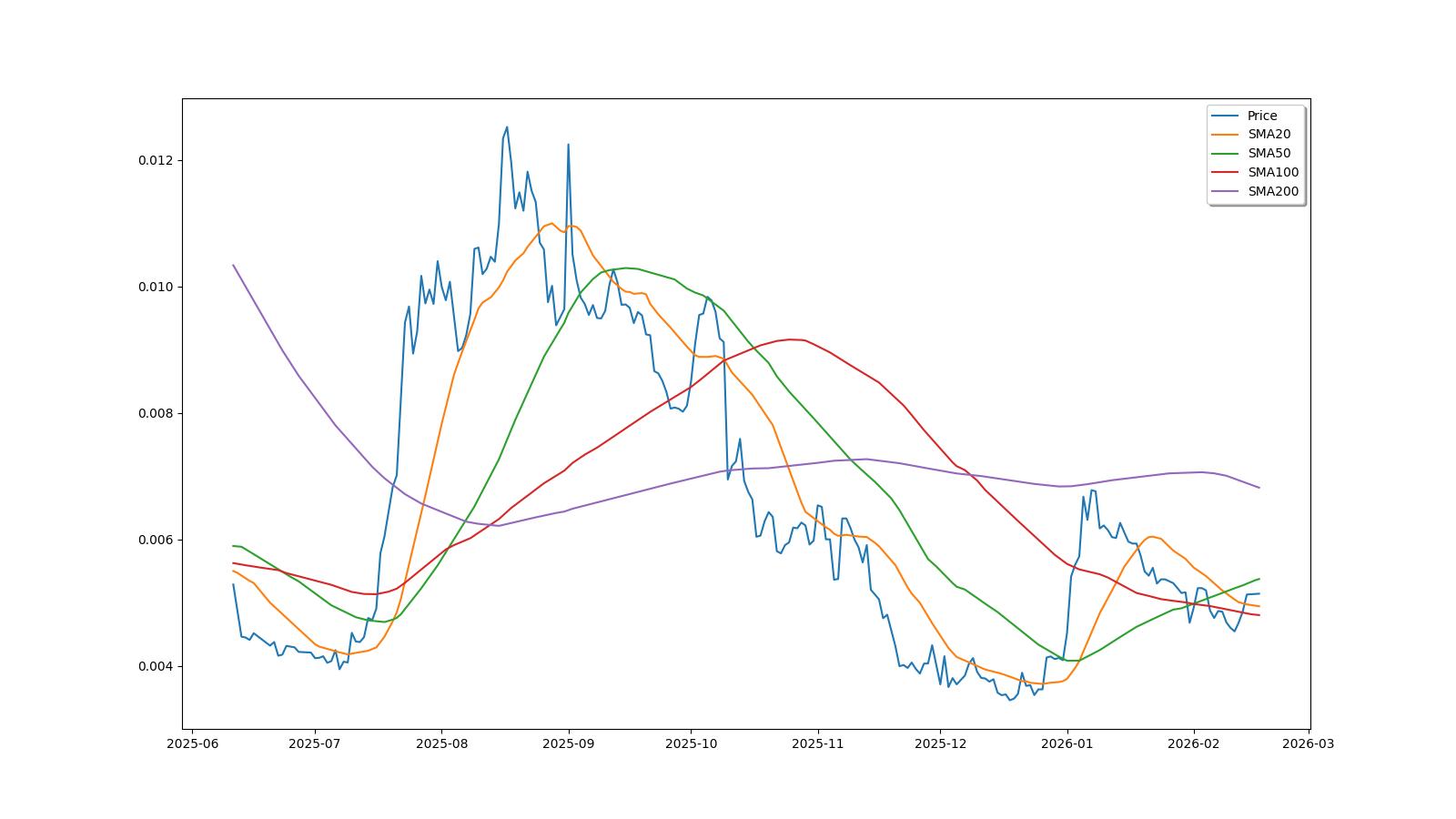 Povel Durev Simple Moving Averages