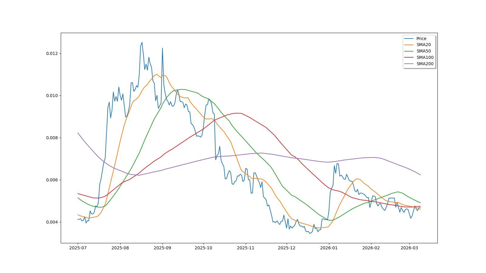 Povel Durev Simple Moving Averages