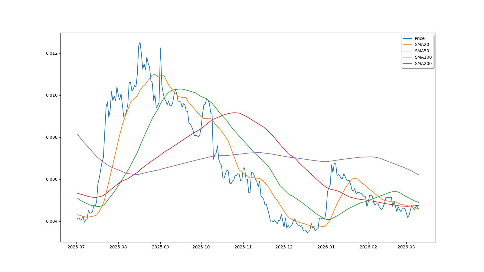 Povel Durev Simple Moving Averages