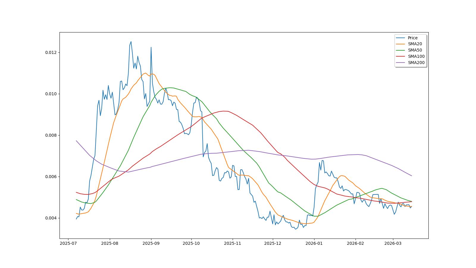 Povel Durev Simple Moving Averages