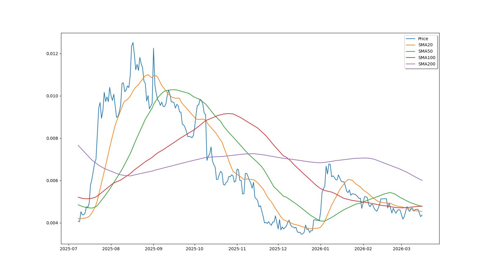 Povel Durev Simple Moving Averages