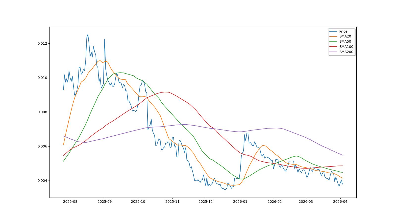 Povel Durev Simple Moving Averages