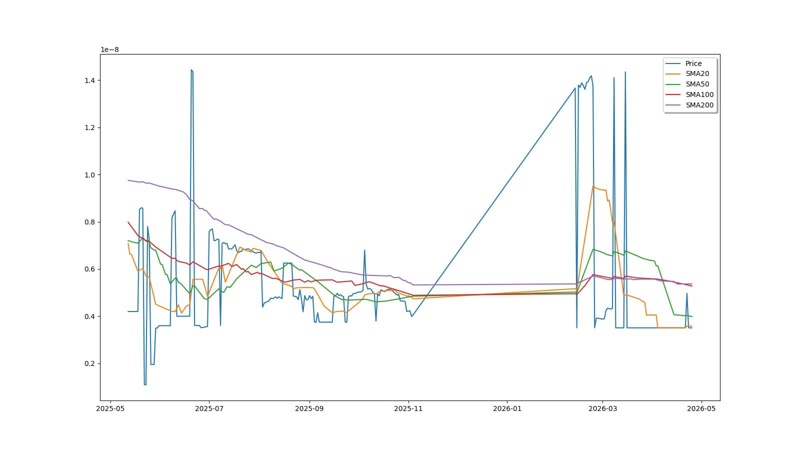 Power Cash Simple Moving Averages