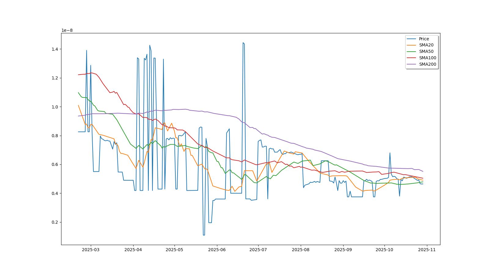 Power Cash Simple Moving Averages