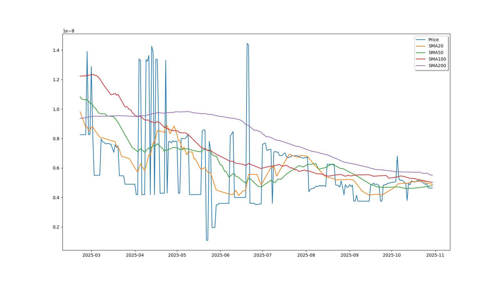 Power Cash Simple Moving Averages