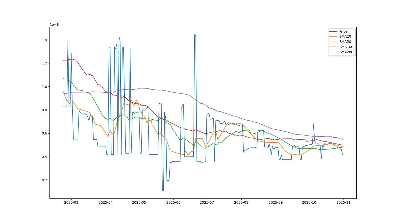 Power Cash Simple Moving Averages