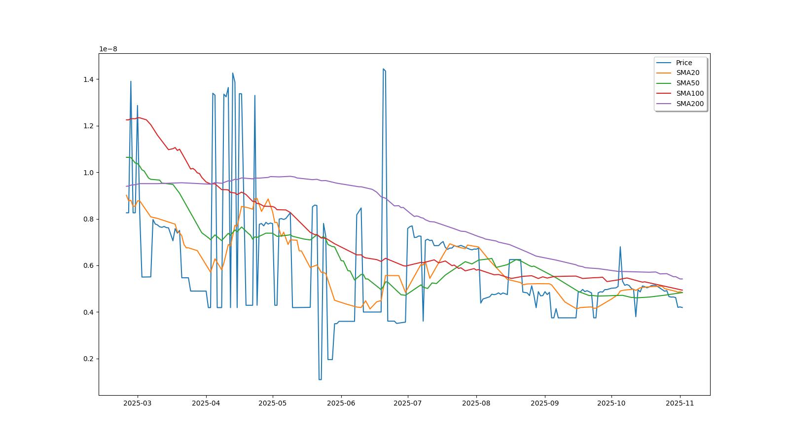 Power Cash Simple Moving Averages