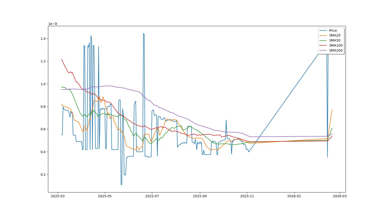 Power Cash Simple Moving Averages