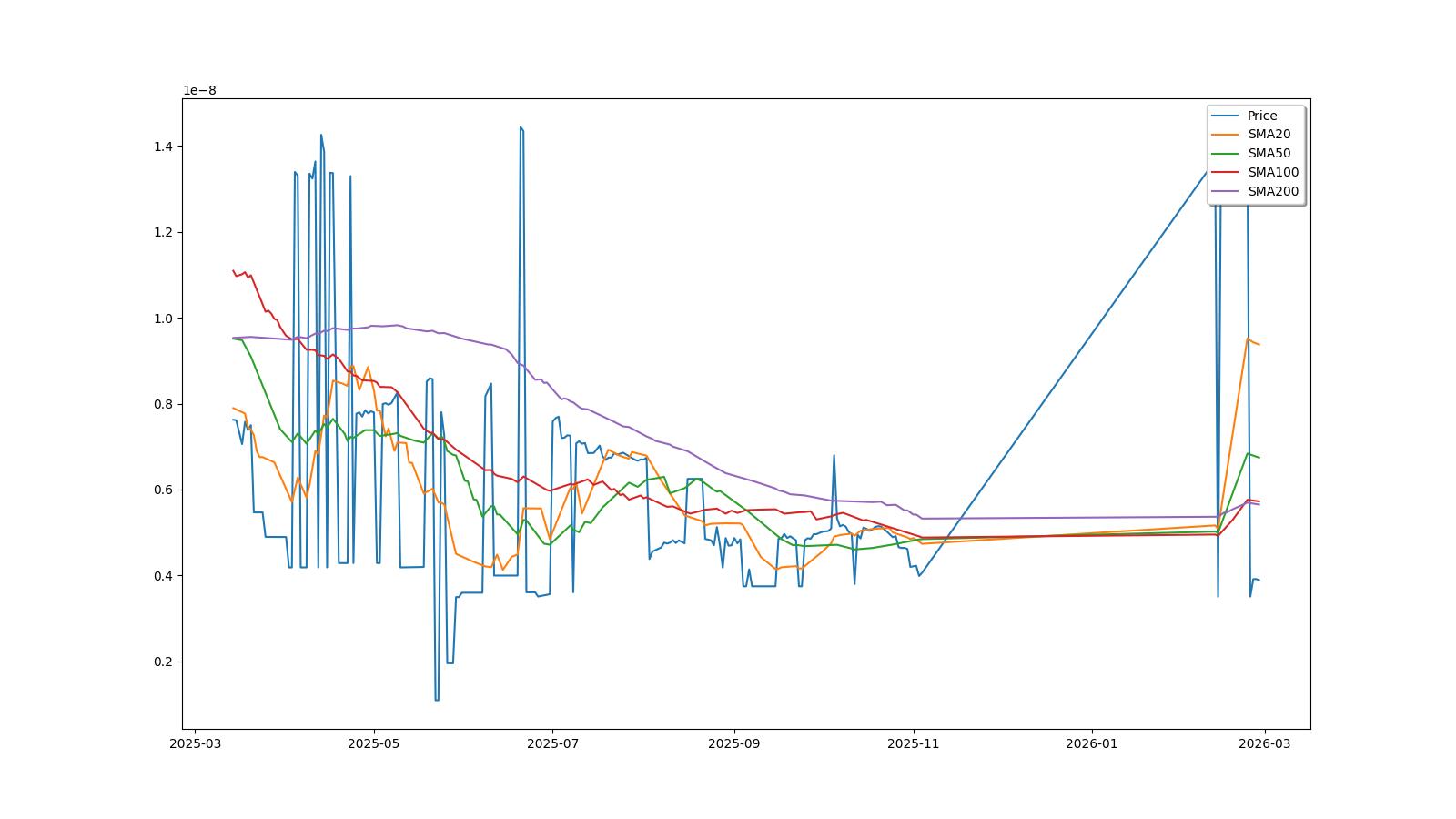 Power Cash Simple Moving Averages