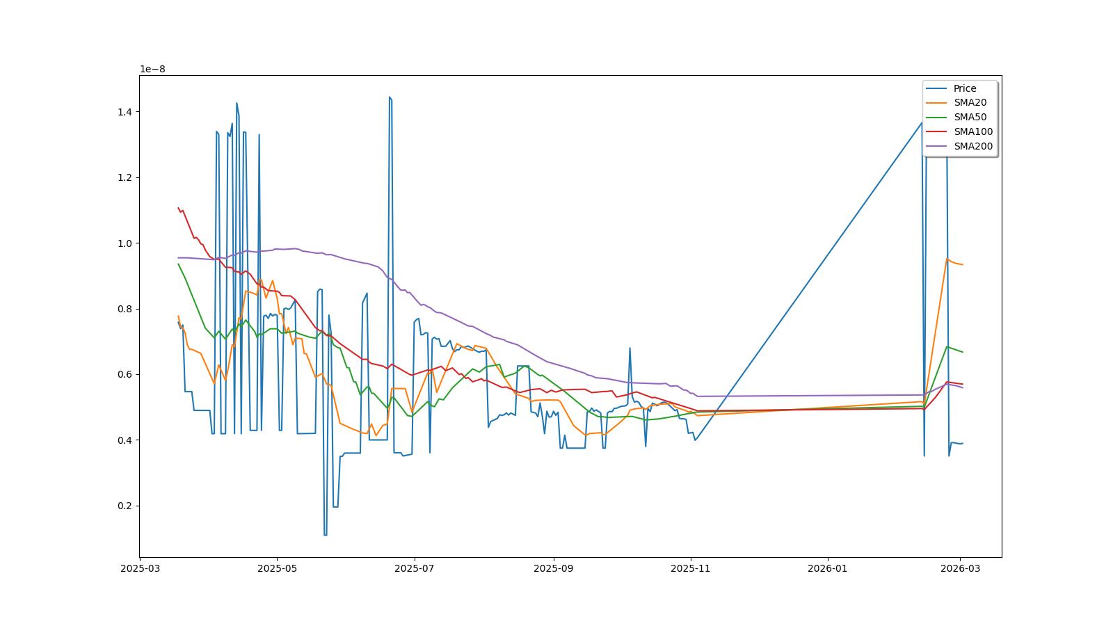 Power Cash Simple Moving Averages