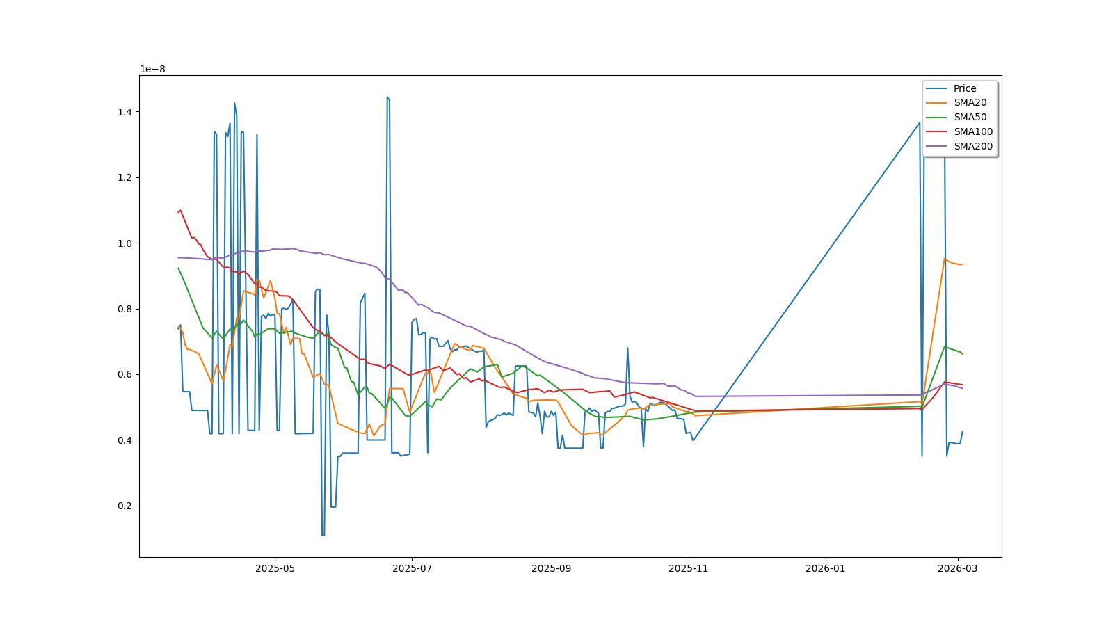 Power Cash Simple Moving Averages