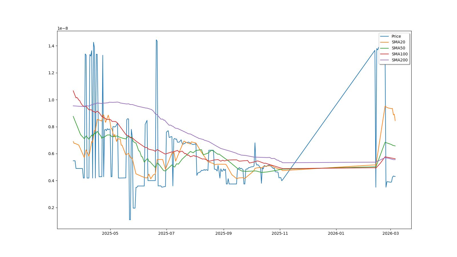 Power Cash Simple Moving Averages