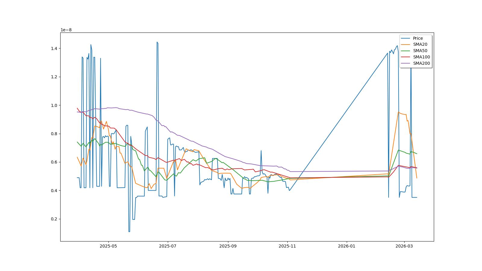 Power Cash Simple Moving Averages