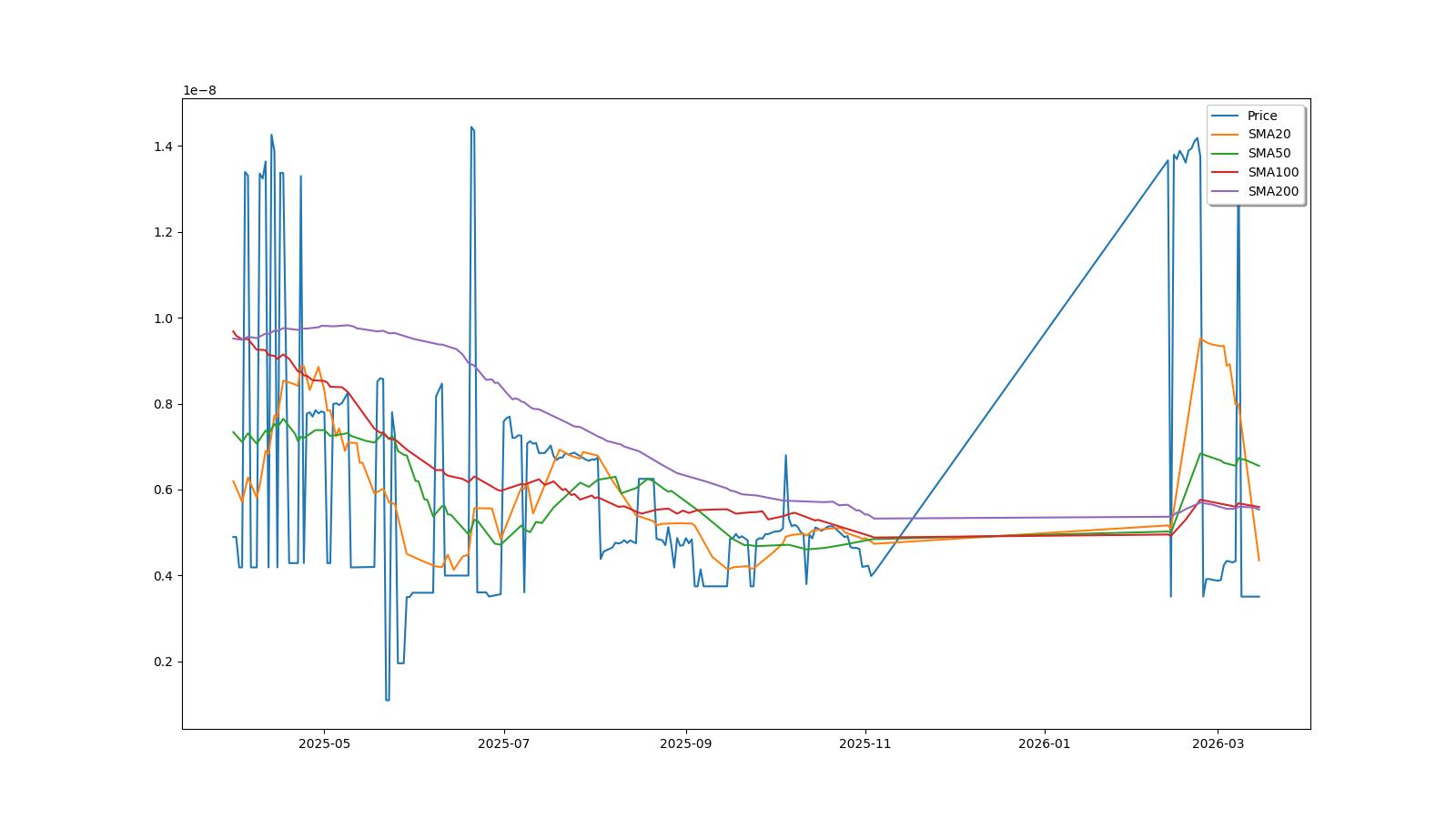 Power Cash Simple Moving Averages